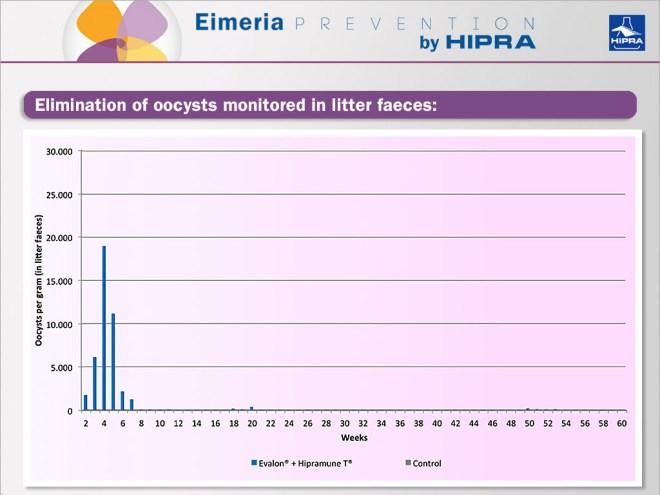 How an adjuvant can modulate the immune response against coccidiosis in ...